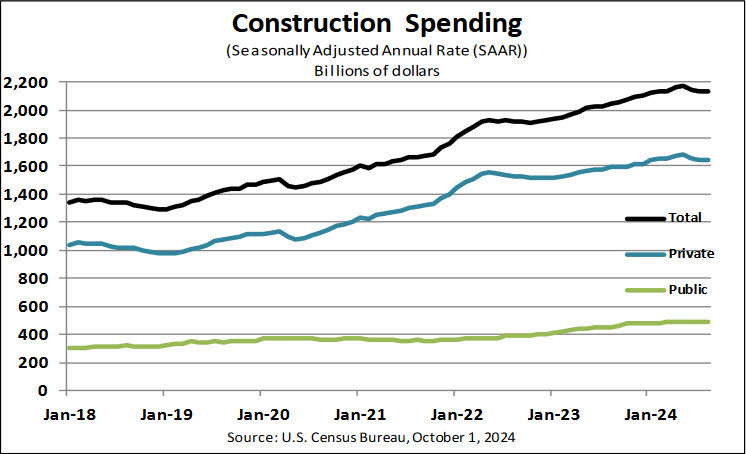 US August construction spending -0.1% vs +0.1% expected | investingLive